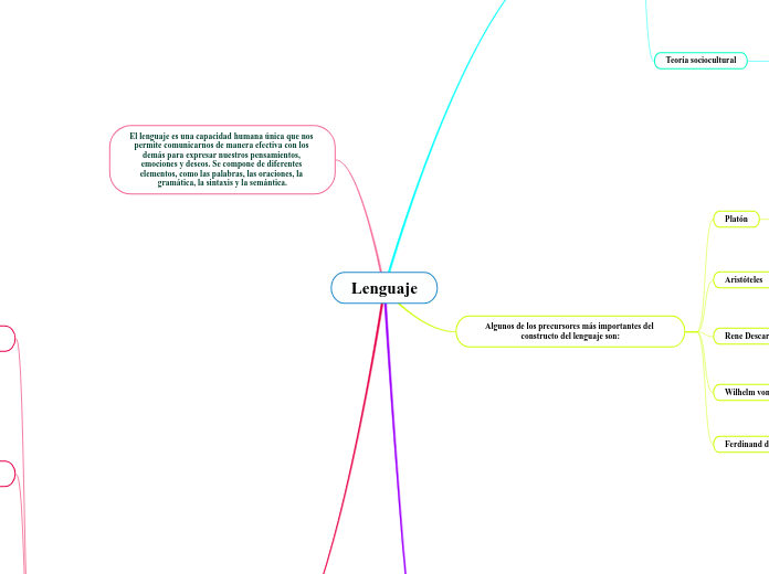 Lenguaje - Mind Map
